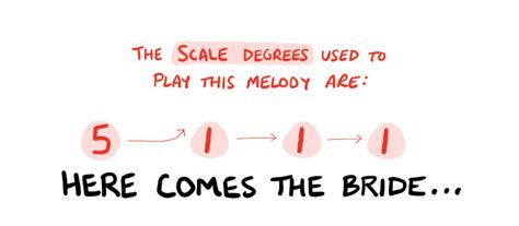 Scale Degrees And Intervals