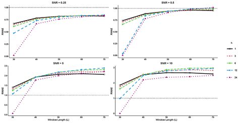Recurrent Forecasting In Singular Spectrum Decomposition