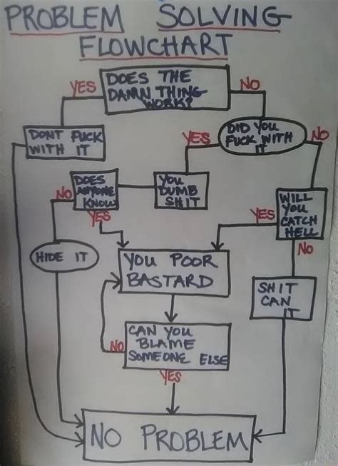 Problem Solving Flowchart Ifunny
