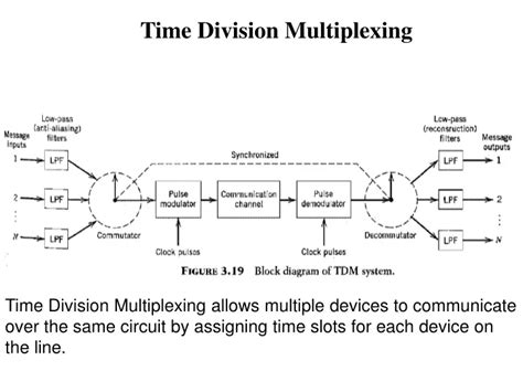 Ppt Time Division Multiplexing Powerpoint Presentation Free Download Id9609805