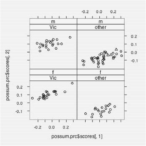 Second Principal Component Versus First Principal Component By Download Scientific Diagram