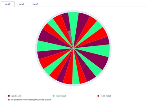 Visualizing The Apache Cassandra Token Ring With Plotly Dev Community