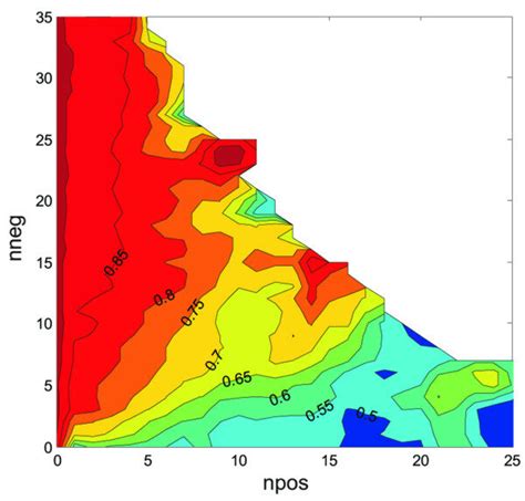 Joint Effect Of The Numbers Of Involved Nodes Npos And Uninvolved