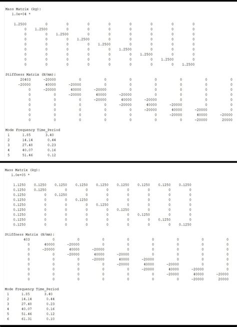 192 Questions With Answers In Etabs Science Topic
