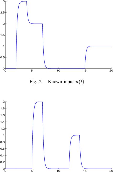 Figure 2 From Design Of Sliding Mode Unknown Input Observer For