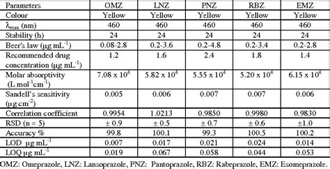 Table 1 From Neocuproine And Bathocuproine As New Reagents For The