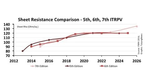 Trends In Solar Cell Diffusion Diffusion