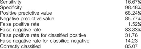 Prediction Models Classification Table Based On The Training Dataset