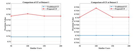 comparison between traditional cf and proposed approach based on mae