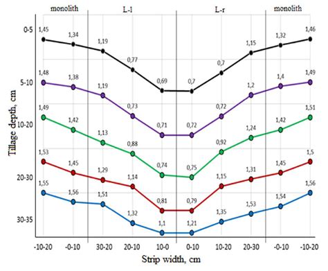 Soil Density Gcm3 In The Inter Track Of The Chisel Ripper