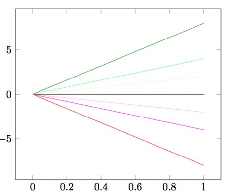 Pgfplots How To Use A Command Inside Addplot Options Tex Latex Stack Exchange