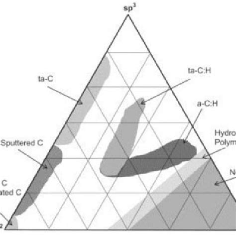 Ternary Phase Diagram For Various Dlc Films With Respect To Their Sp 3