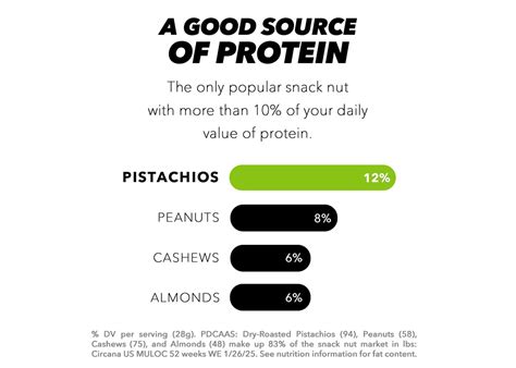 Wonderful Pistachios Unveils No Shells Unsalted On World Pistachio Day
