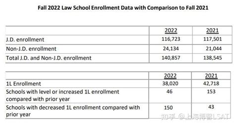 美国律师协会公布2022年新生数据1l Jd生入学人数下降11，非jd生入学人数上升15 知乎
