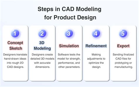 제품 설계 및 프로토타입 제작을 위한 Cad 모델링