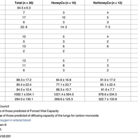 Baseline Characteristics Of Patients With A Uip Pattern Or A Probable