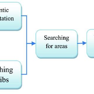 General Segmentation Scheme Download Scientific Diagram