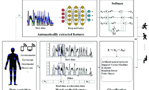 Learning Process For Identifying Human Activity From Sensor Signal