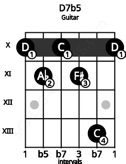 D7b5 Guitar Chord D Dominant Seventh Flat Fifth