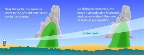 Typical Base Reflectivity Radar Beam Cross Section Doppler Radar