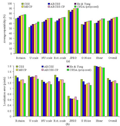 13 detectors robustness a average repeatability and b