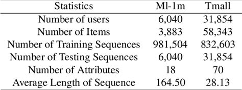 Table 1 From Self Attentive Sequential Recommendation With Cheap Causal Convolutions Semantic