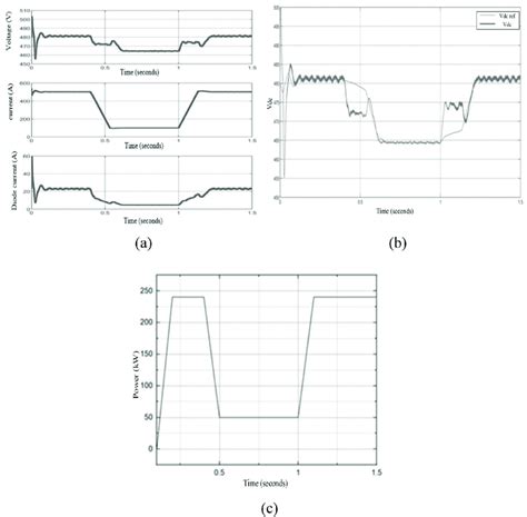 operation under typical condition of a solar pv voltage pv current