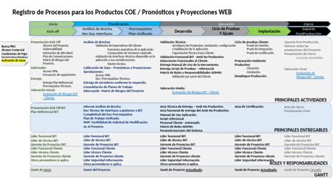 1 Modelando Ciclo De Procesos Pmo Pdf Servidor Computación Informática