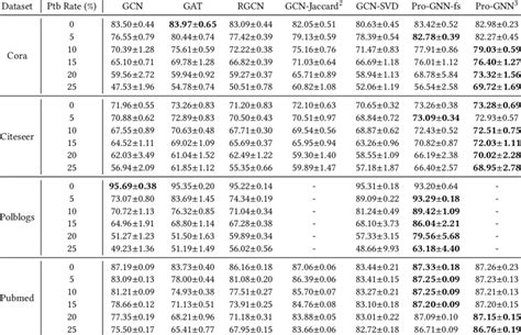 Node Classification Performance Accuracy±std Under Non Targeted