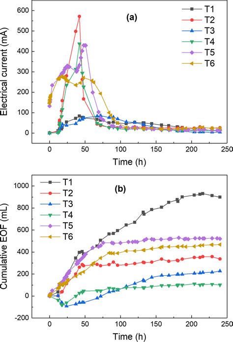 Variation Of A Electrical Current And B Electroosmotic Flow Eof