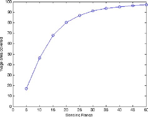 figure 6 from coverage vs node and deployment characteristics for