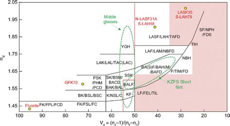 Abbe Diagram With The Glass Labels From Three Often Used Vendors The