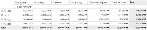 apply formatting for measure and value elements syncfusion