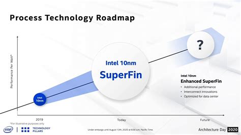 Intel Announces 10nm Superfin Transistor Roughly The Same Level Of Performance Uplift As A