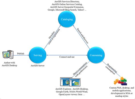 Esri ArcWatch November Web GIS Principles And Applications