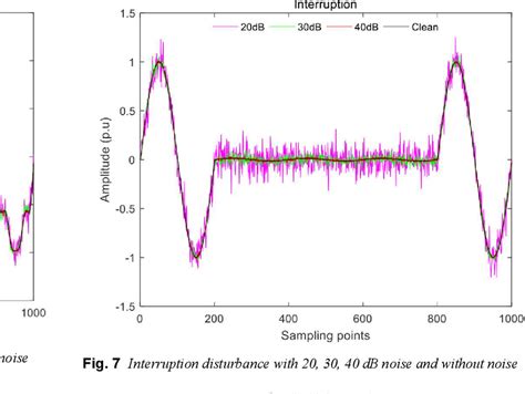 Figure 1 From Classification Of Power Quality Disturbances Based On Kf