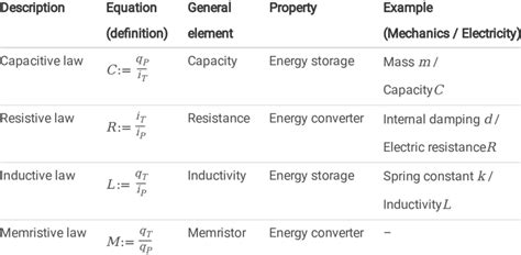 overview of the constitutive laws for linking system variables