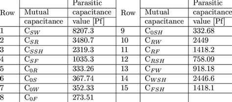 Calculated Parasitic Capacitances Download Table