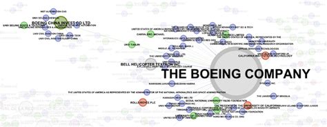 Network Analysis For Boeing Download Scientific Diagram