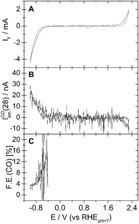 Faradaic Current As Shown In Fig 1a A And The Ionic Current For Mass