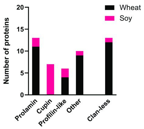 Wheat Black And Soy Red Allergens Present In The Whoiuis Allergen