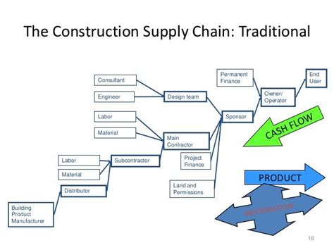 Cscm Chapter 1 Construction Supply Chain Management