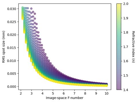 Tutorial 11a Random Forest Regressor To Predict Optimal Lens Properties — Optiland 0 5 6