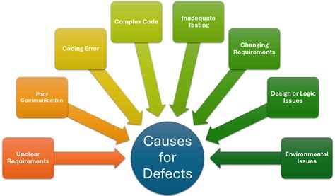 Types Of Defects In Software Testing Testrigor Ai Based Automated