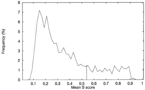 Distribution Of The Mean Signal Peptide Score S Score For Signal
