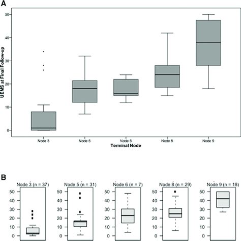 Distributions Of Upper Extremity Motor Score Uems Among Terminal
