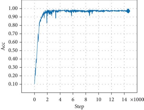 A Acc Step Curve B Loss Step Curve Download Scientific Diagram