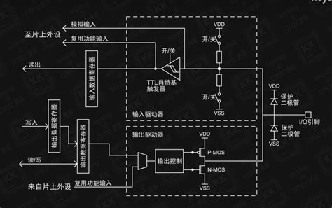 学习单片机stm32之gpio Csdn博客