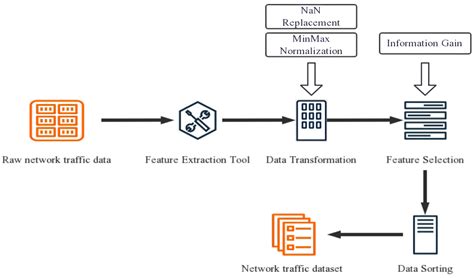 Design Of Network Anomaly Detection Model Based On Graph Representation