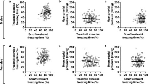 Idiosyncratic Response Of Mdx Mice To Various Stressors A
